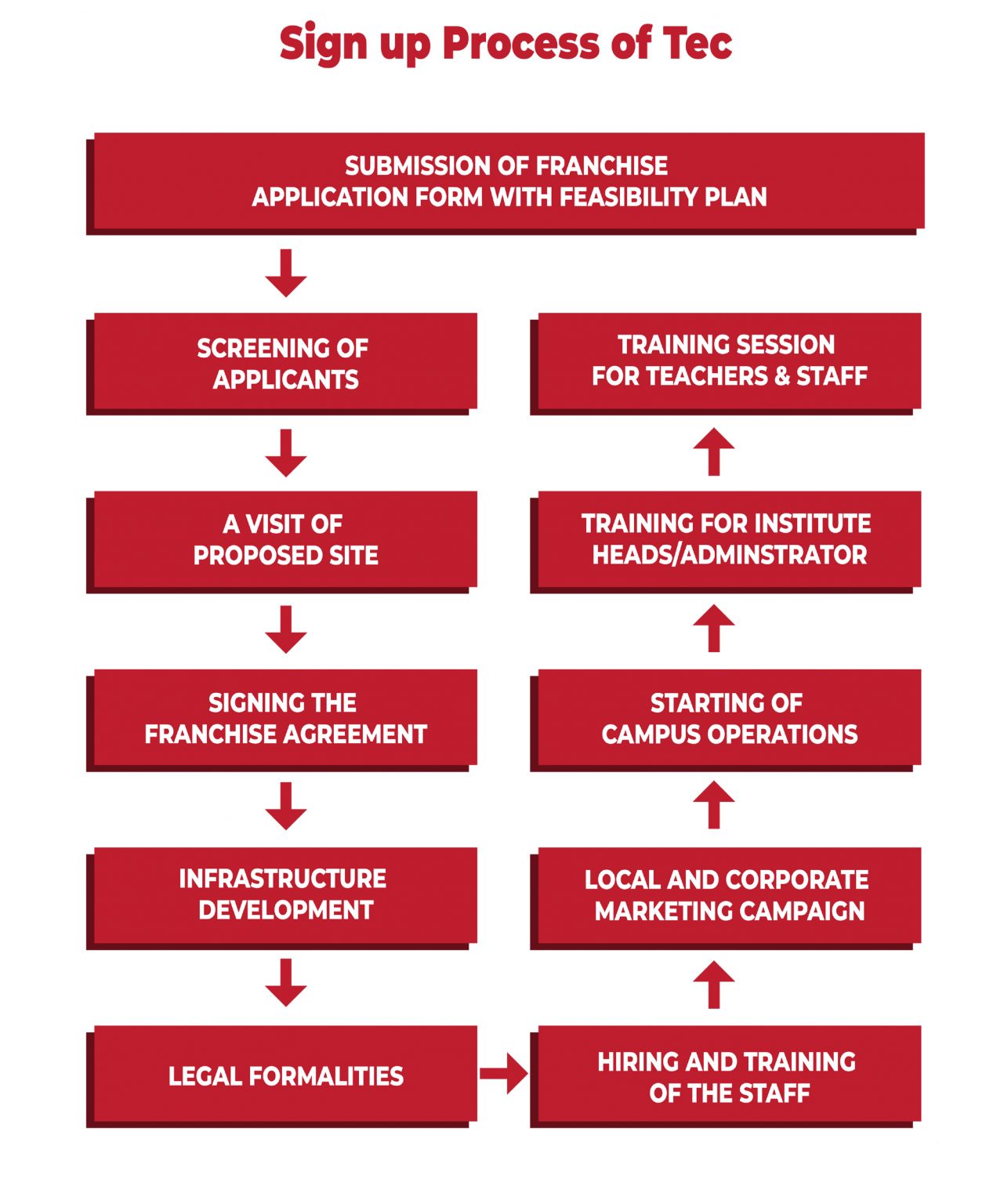 Sign Up Process - Tec The Education Consultancy