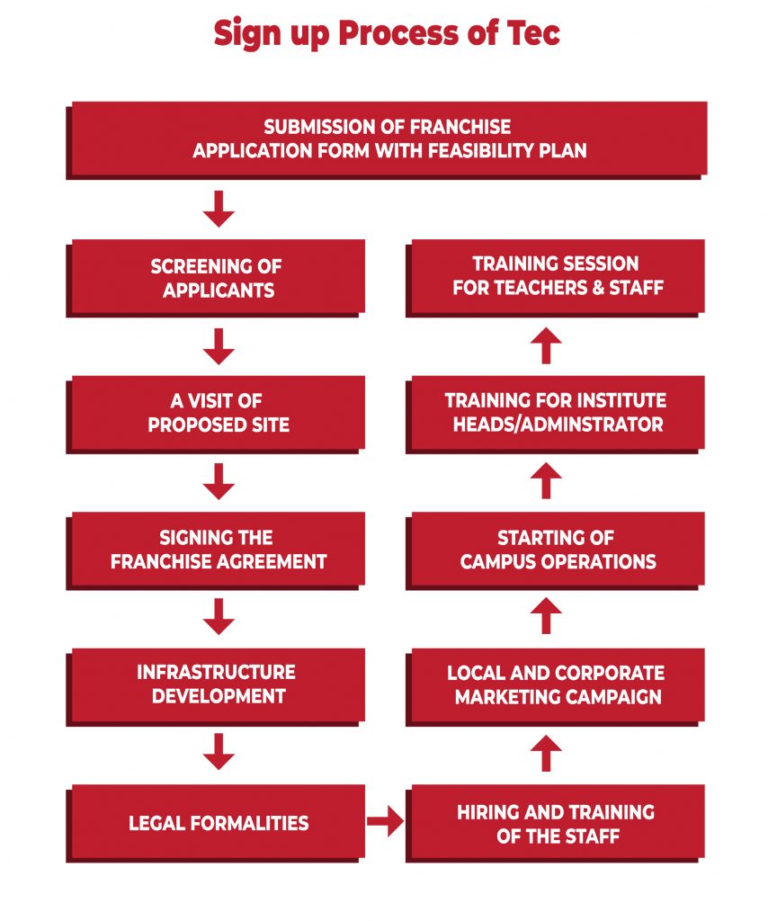 Sign Up Process - Tec The Education Consultancy